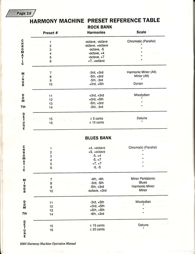 Digitech harmony machine HM4 operation manual | PDF | Digital Audio ...