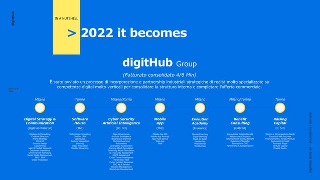 digitHub Group Deck 2022 and Case Histories | PPT