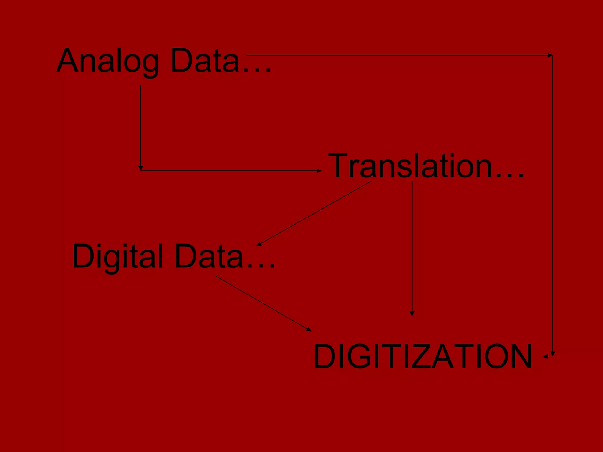 Digitization | PPT