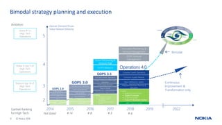 The Nokia Journey To Digitisation of the Supply Chain | PDF