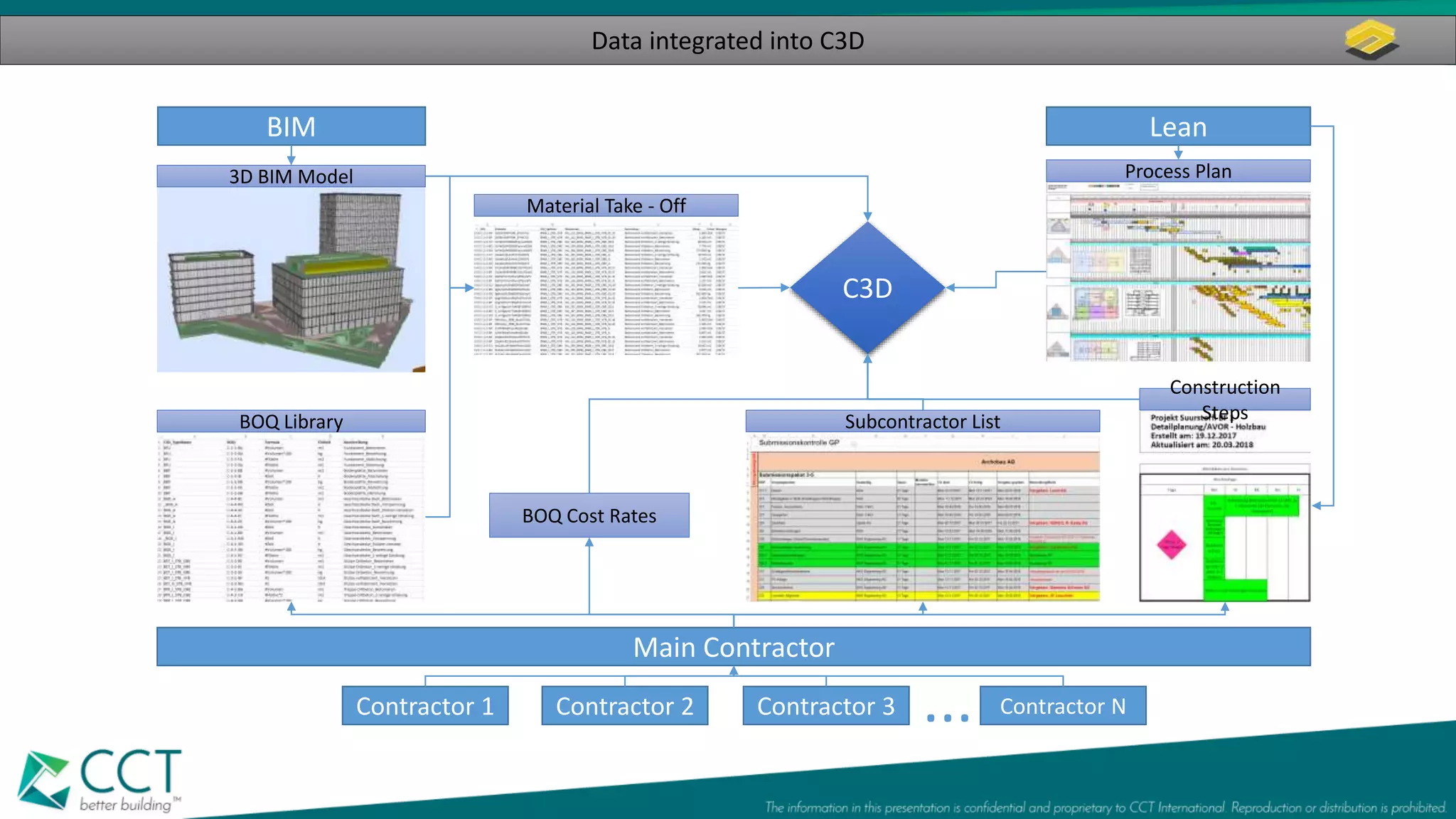 Digital Transformation of the Construction Industry | PPTX