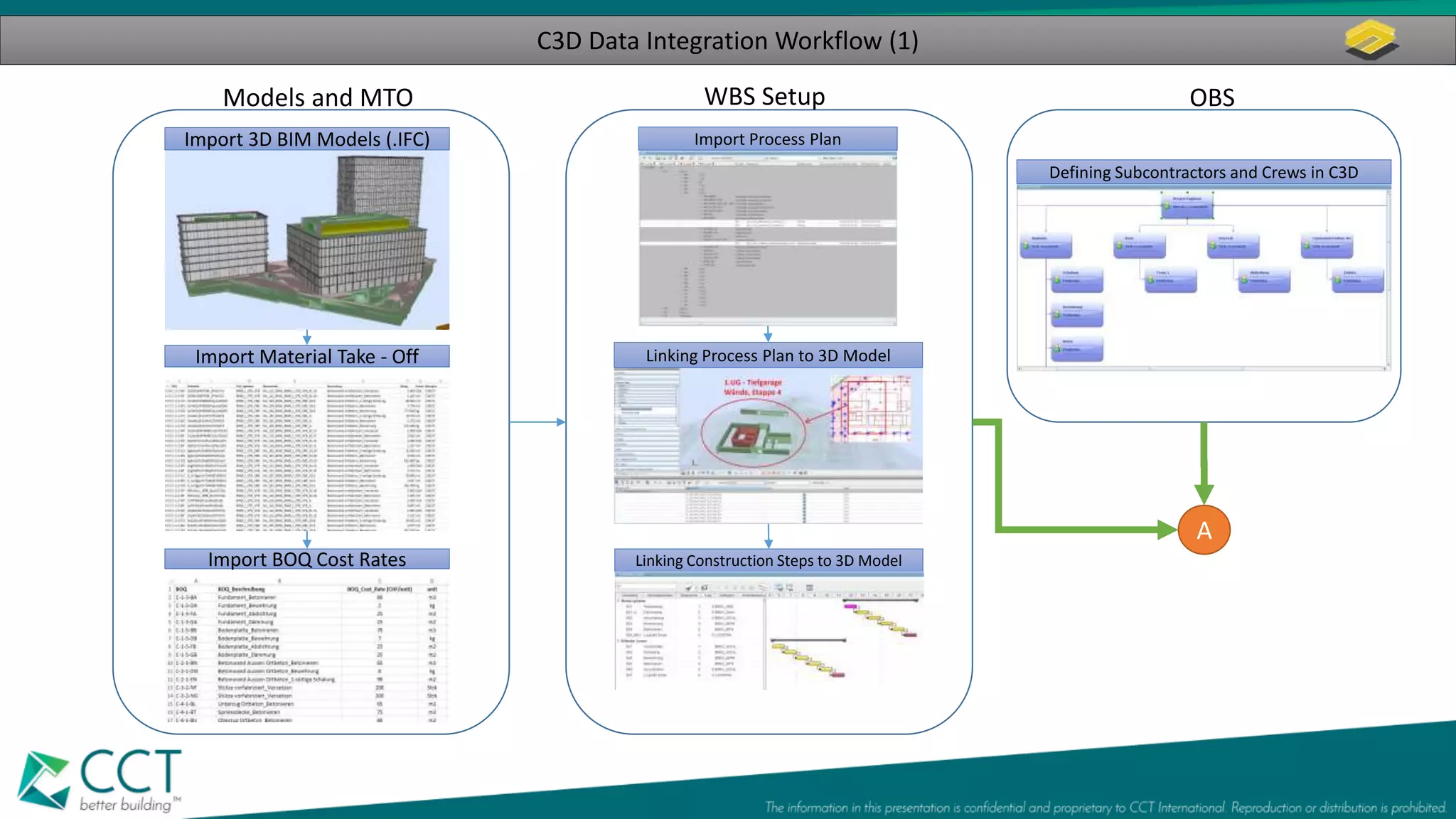 Digital Transformation of the Construction Industry | PPTX