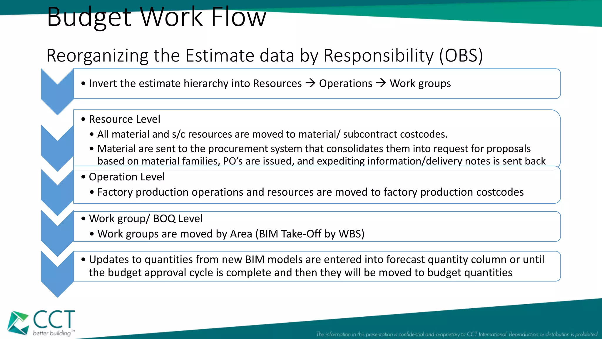Digital Transformation of the Construction Industry | PPTX