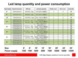 Digit led signs / gas price led sign | PPT