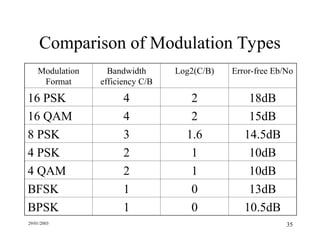 Digital Modulation Basics Presentation.ppt