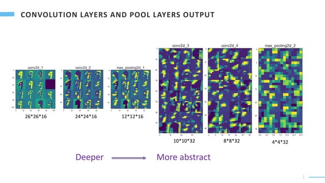 Digit recognizer by convolutional neural network | PPT