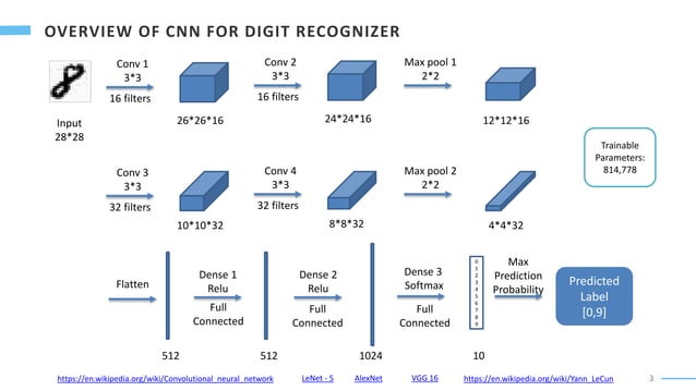 Digit recognizer by convolutional neural network | PPT