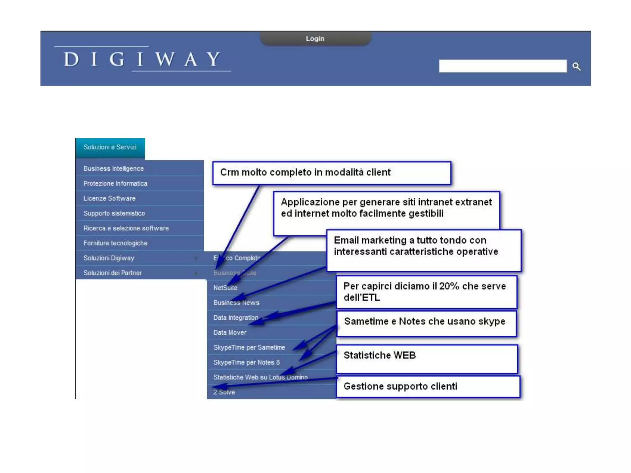 Digiway per il Cliente | PPT