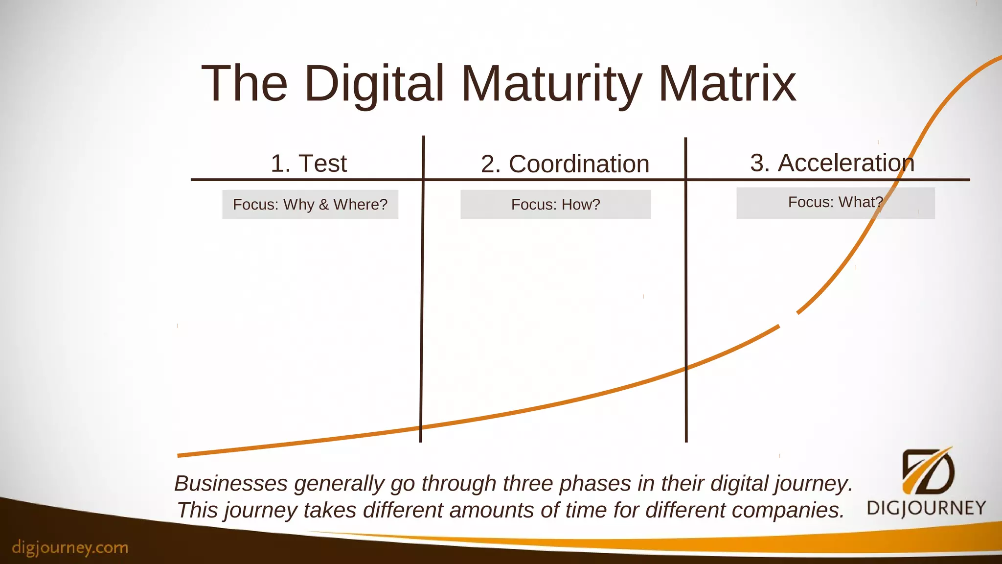 The Digital Maturity Matrix -A Methodology for Digital Transformation | PPT