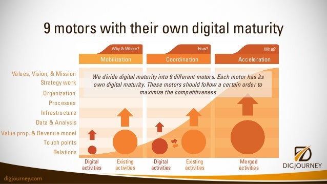 The Digital Maturity Matrix -A Methodology for Digital Transformation