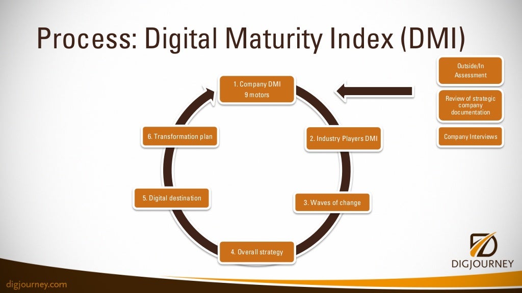 The Digital Maturity Matrix -A Methodology for Digital Transformation