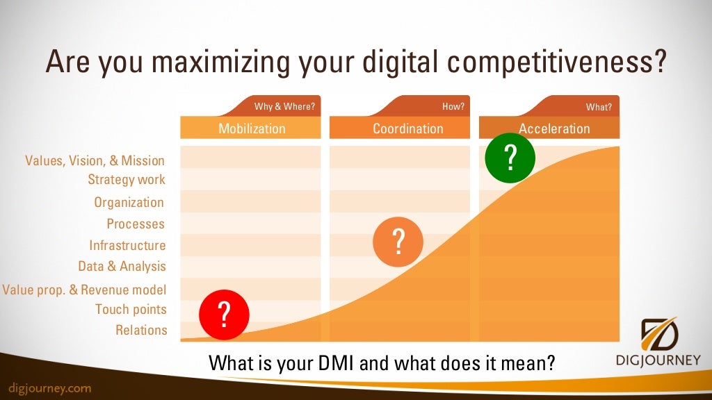 The Digital Maturity Matrix -A Methodology for Digital Transformation