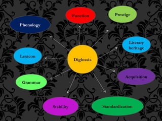 Diglossia | PPT