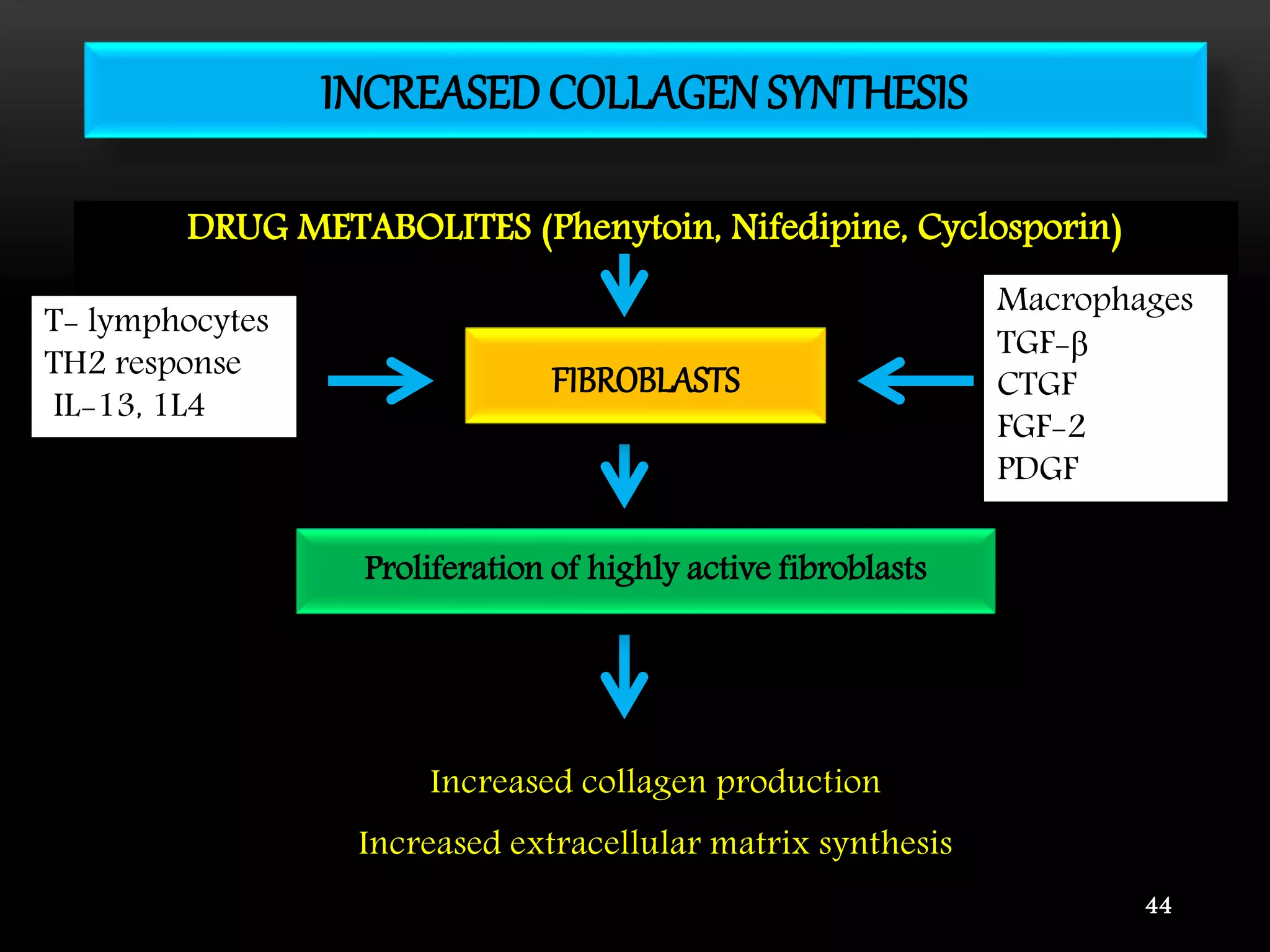 DRUG INDUCED GINGIVAL ENLARGMENT (DIGO) | PPTX