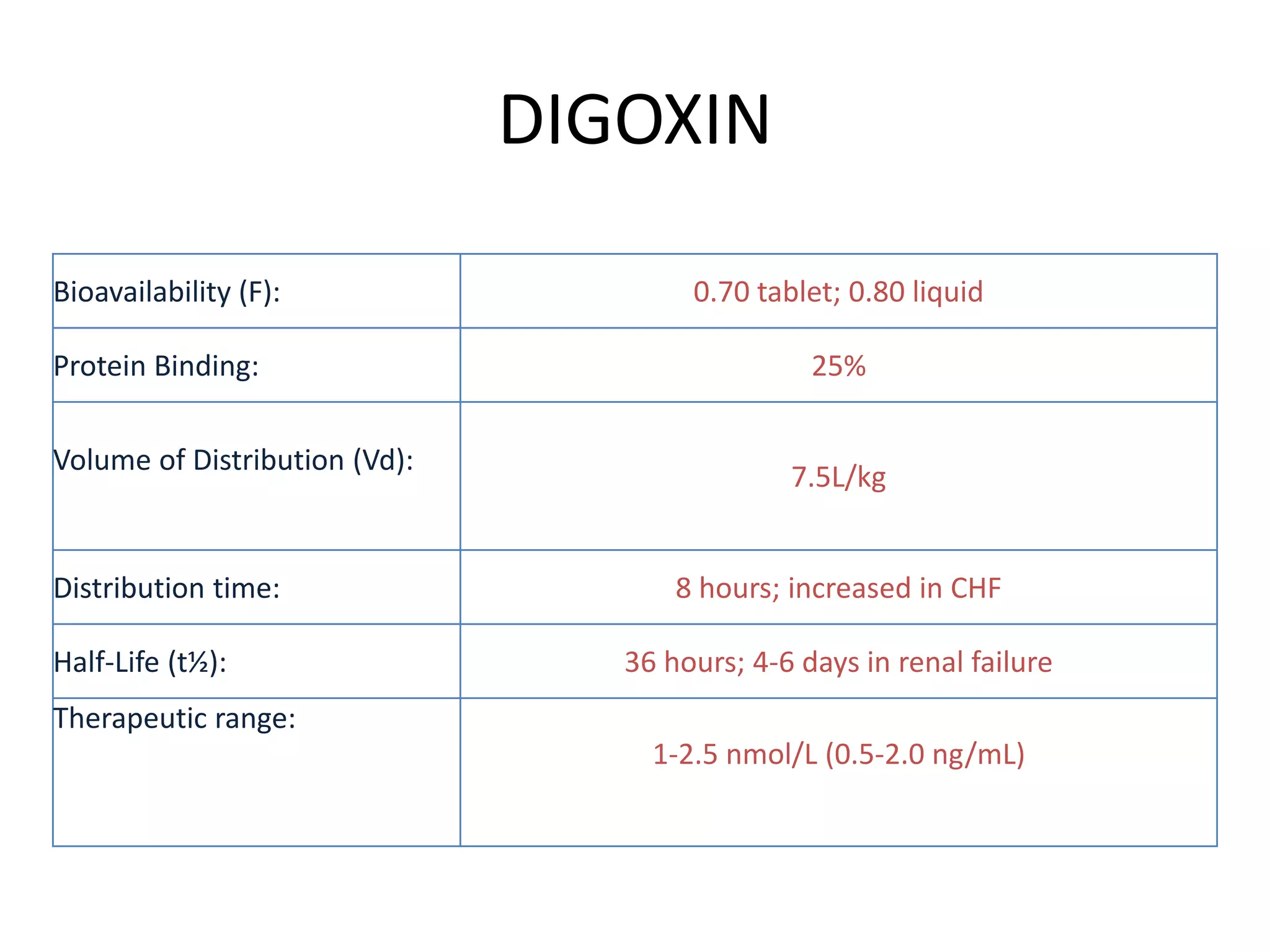 Digoxin | PPTX