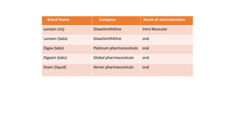 Cardiotonic Digoxin presentation | PPTX