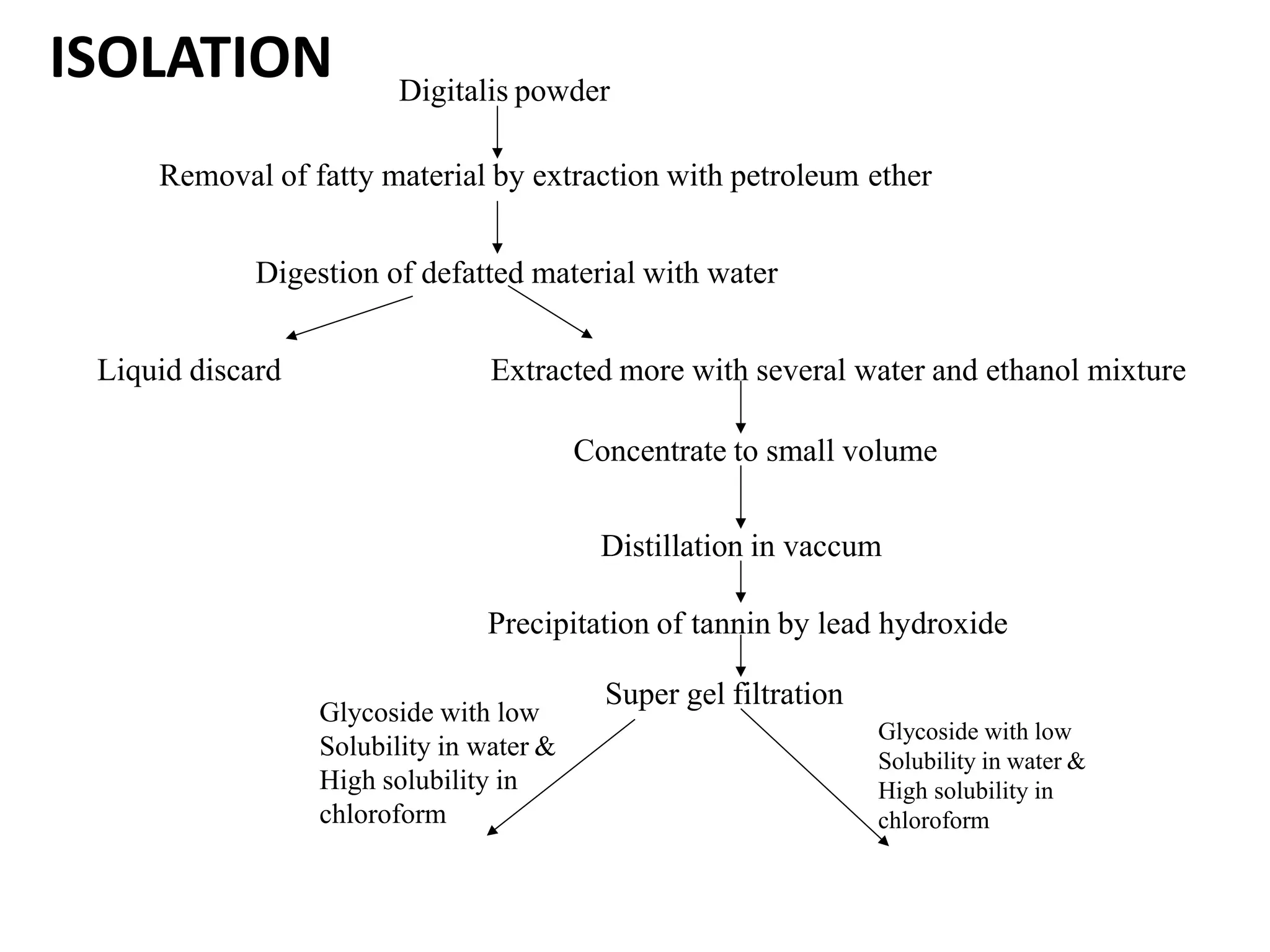 Digoxin & digitoxin | PPTX | Heart and Cardiovascular Diseases ...