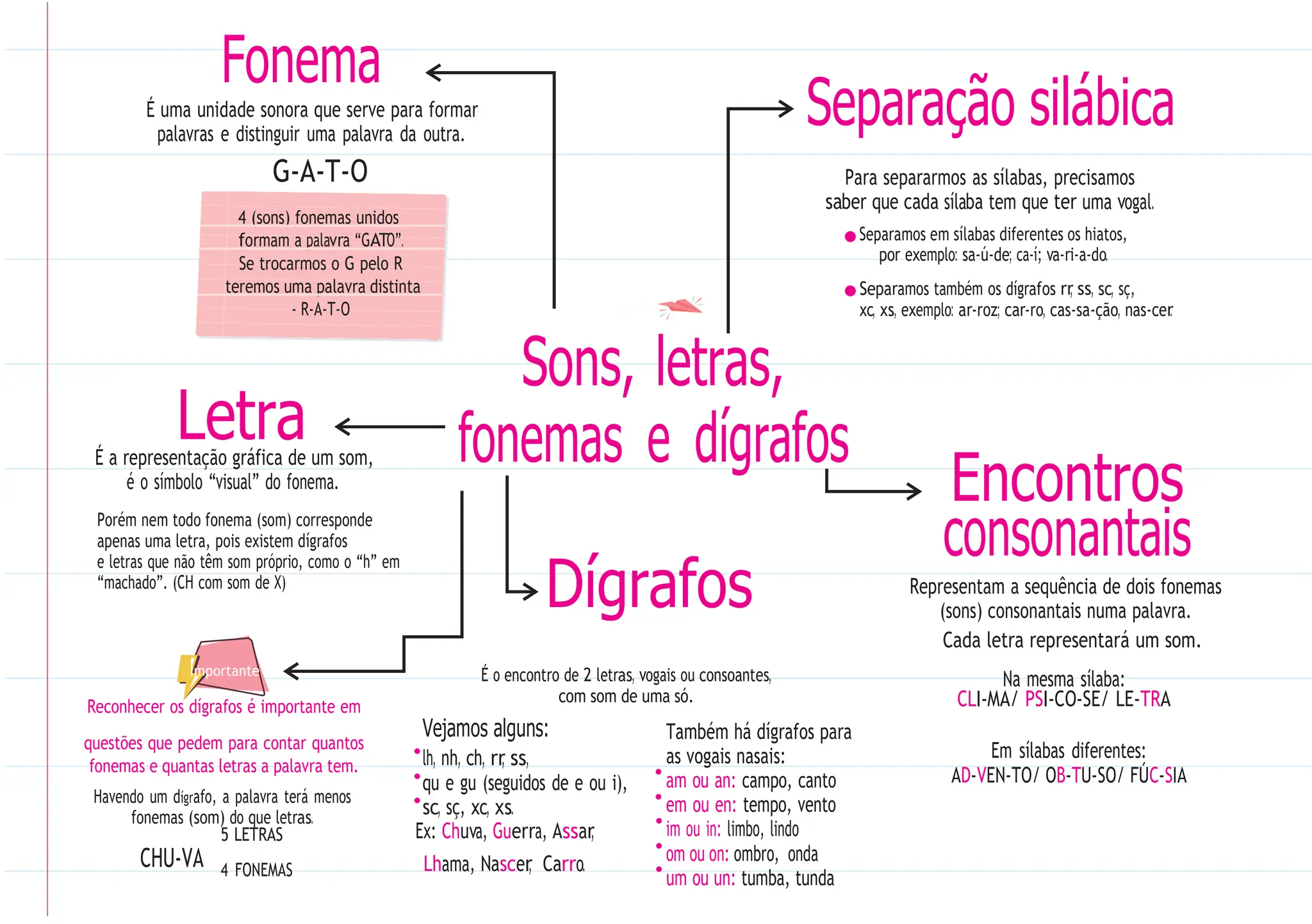digrafomapa.mapamntalpdfstudomaisstudodigrafos | PDF