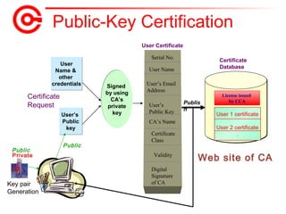 Digital signature | PPT