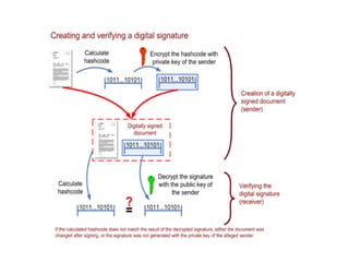 Digital signature | PPT