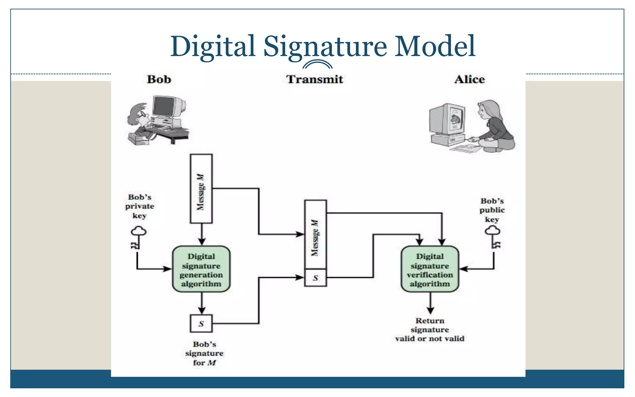 Elgamal Digital Signature Ppt