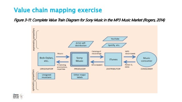 Digital Transformation and the Shared Value Shift