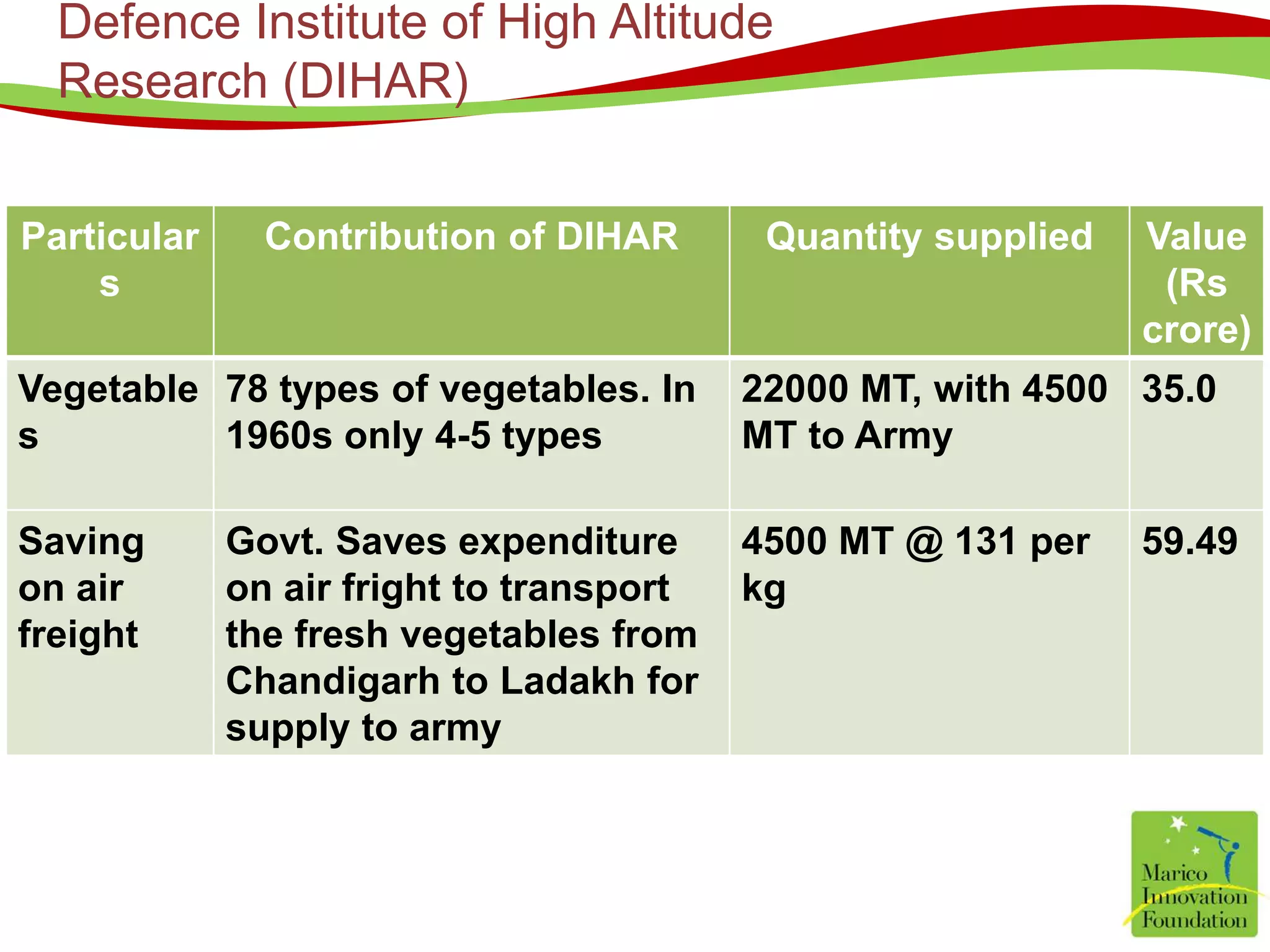Dihar - Innovation for India award winner | PPT