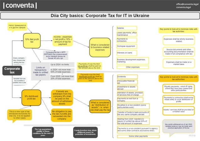 Diia city taxes charts eng | PDF