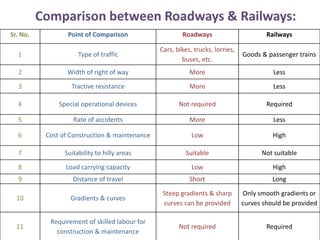Diiferent types of road | PPTX