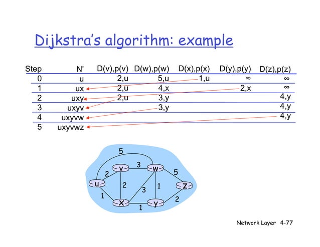 Dijkstra's Algorithm | PDF