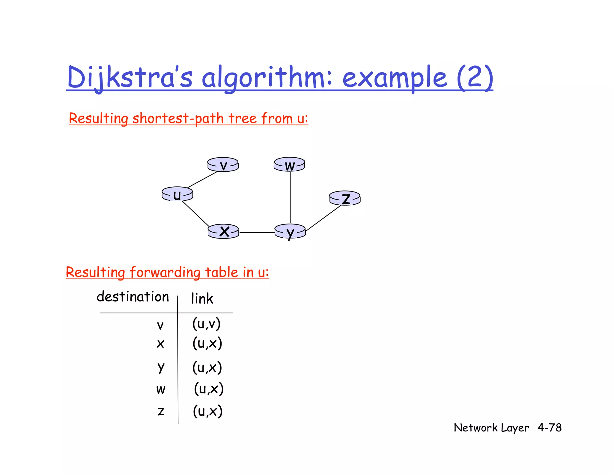 Dijkstra | PPT