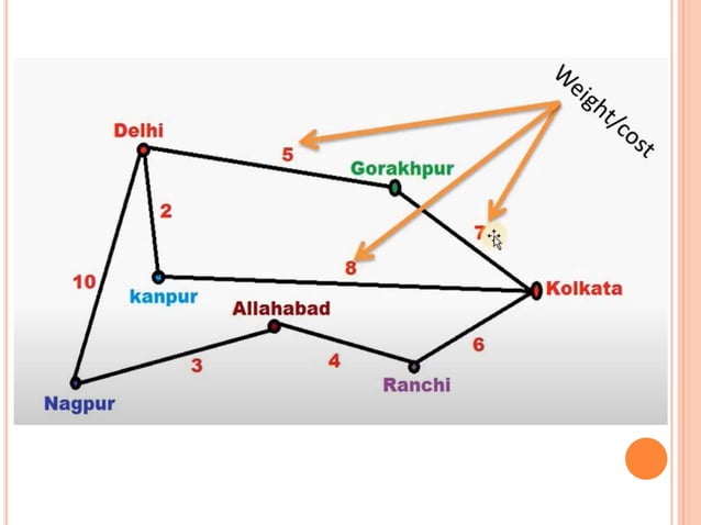 dijkstra algo.ppt | Free Download