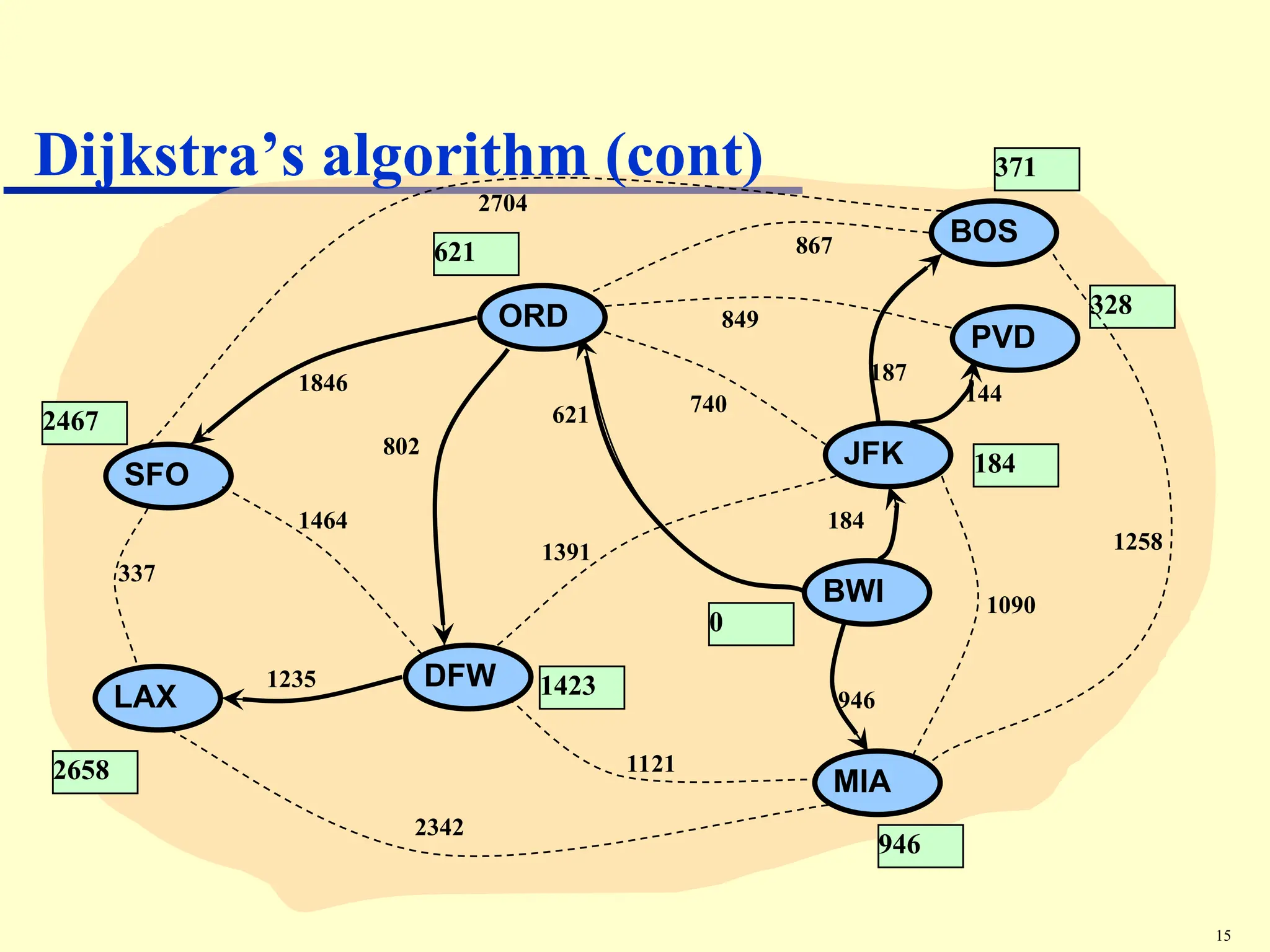 Dijkstra_Algorithm with illustarted example | PPT