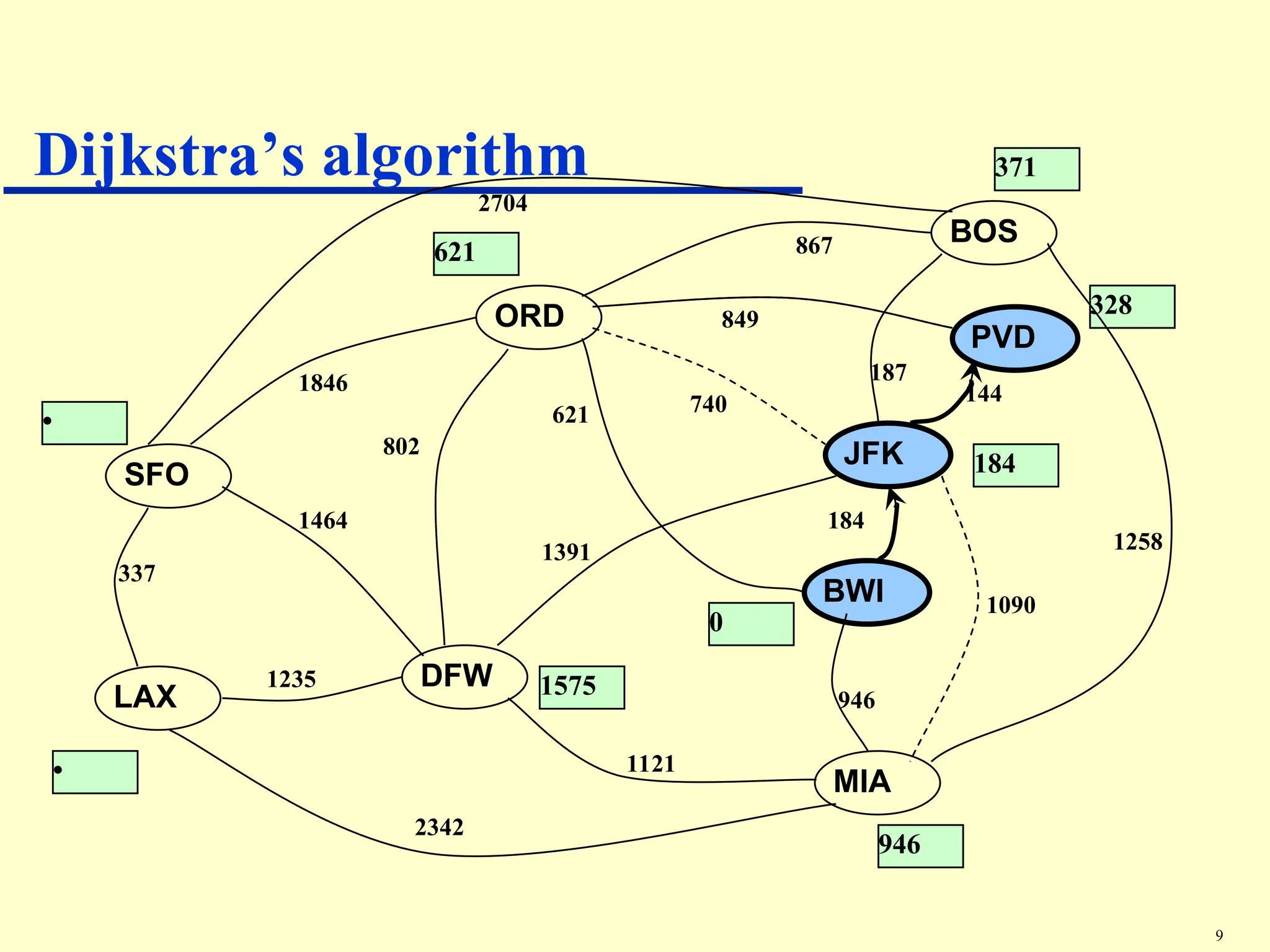 Dijkstra_Algorithm with illustarted example | PPT