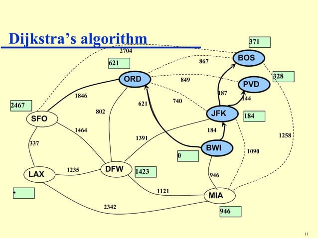 Dijkstra_Algorithm with illustarted example | PPT