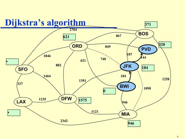 Dijkstra_Algorithm with illustarted example | PPT
