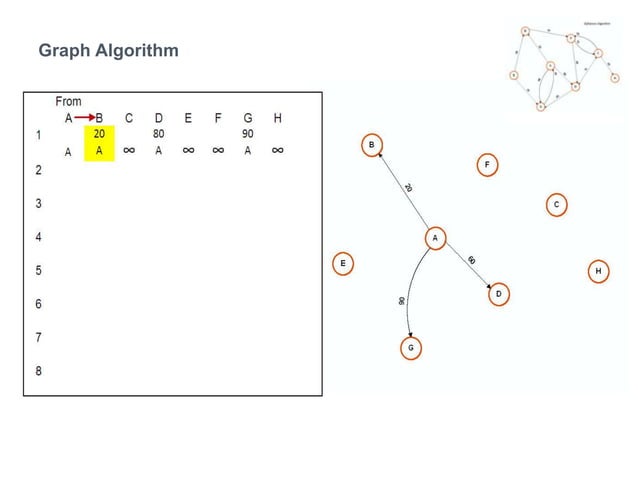 Dijkstra’S Algorithm | PPT