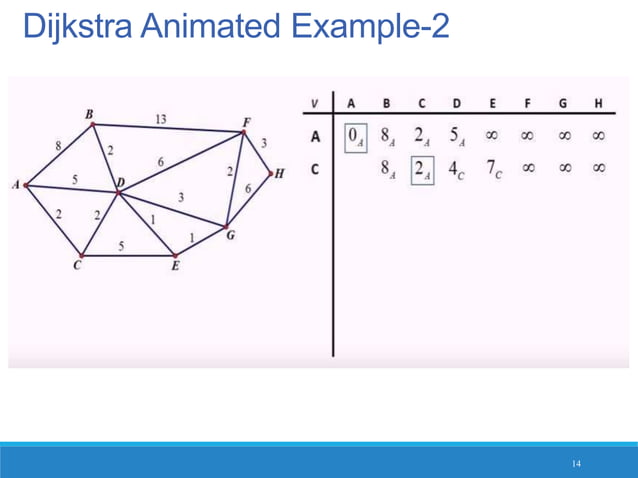 Dijkstra s algorithm | PPTX | Technology & Computing