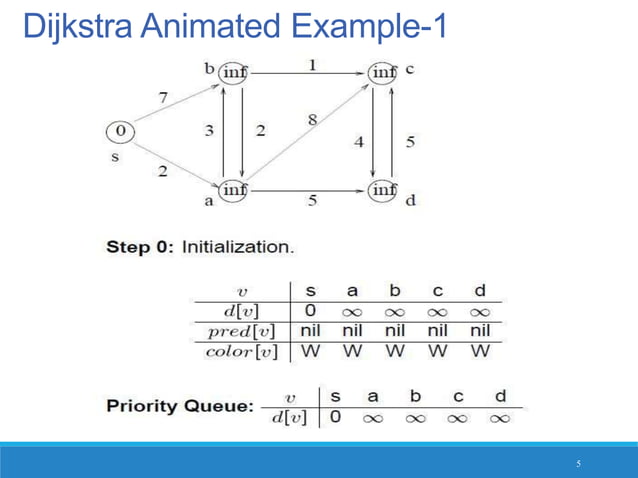 Dijkstra s algorithm | PPTX | Technology & Computing