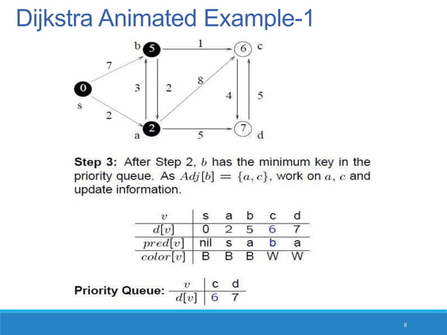 Dijkstra s algorithm | PPTX | Technology & Computing