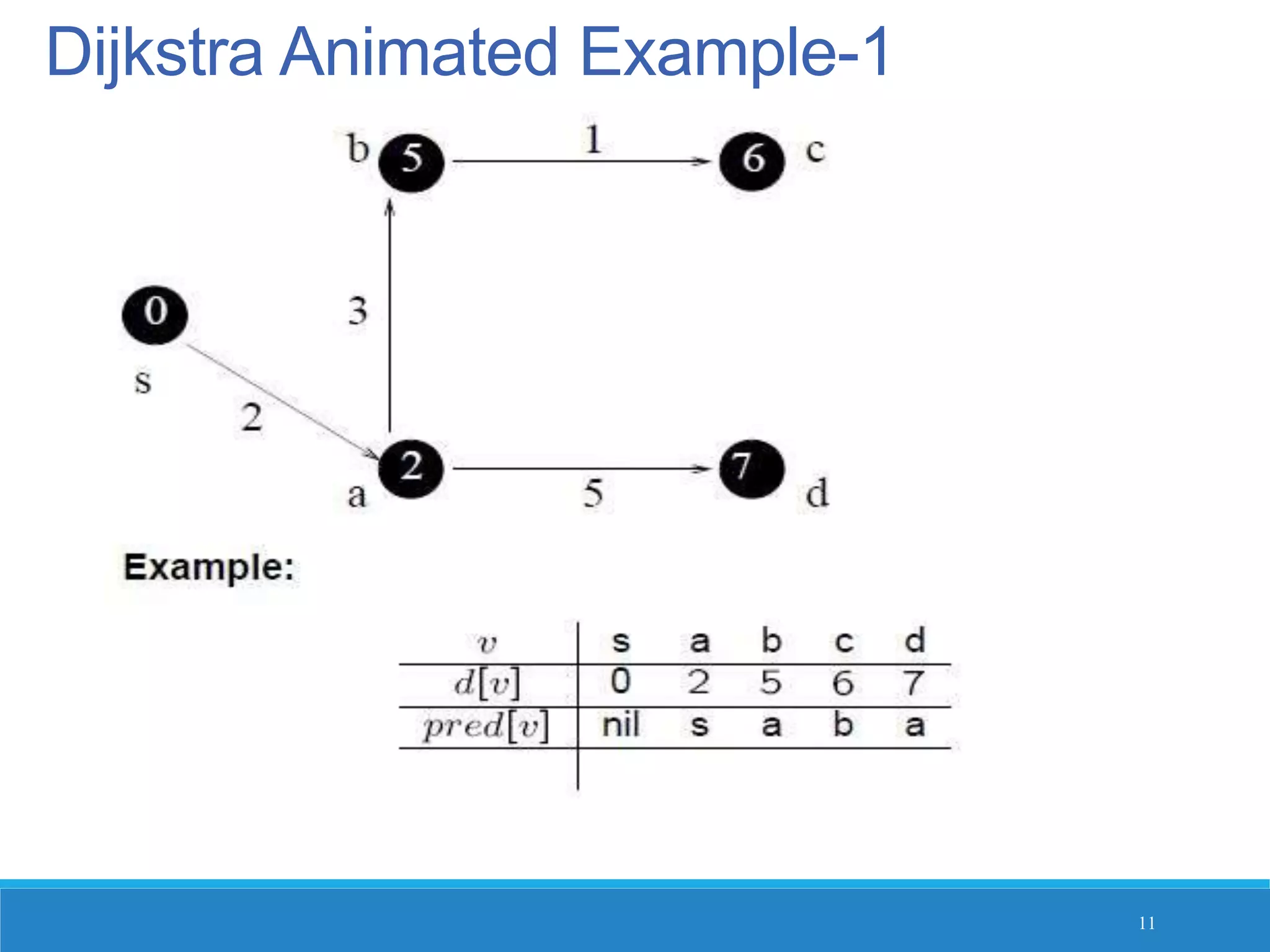Dijkstra's algorithm | PPTX