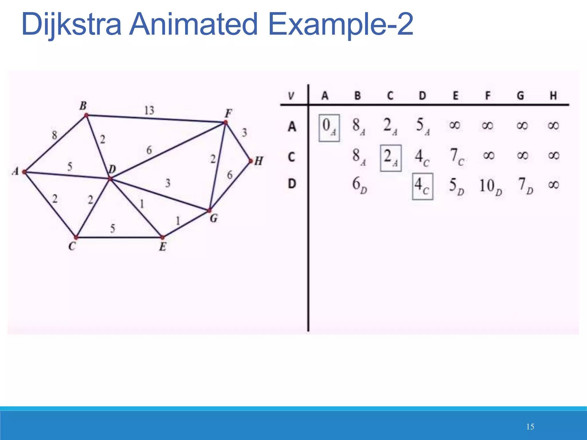 Dijkstra's algorithm | PPTX