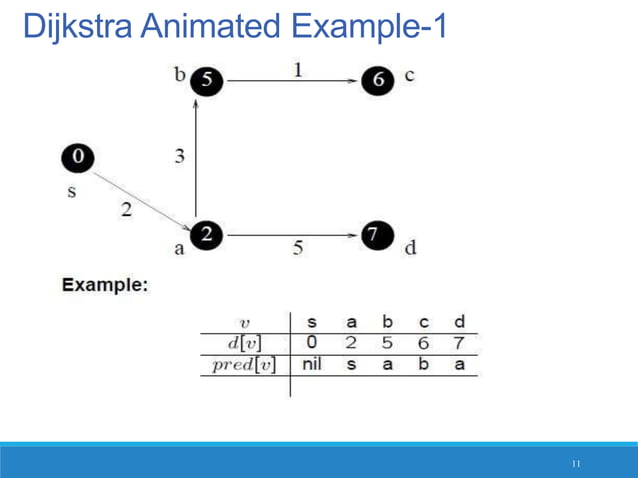 Dijkstra S Algorithm Ppt
