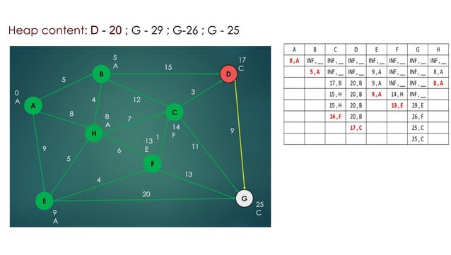 Dijkstra's algorithm Simulation Graph and Table | PDF