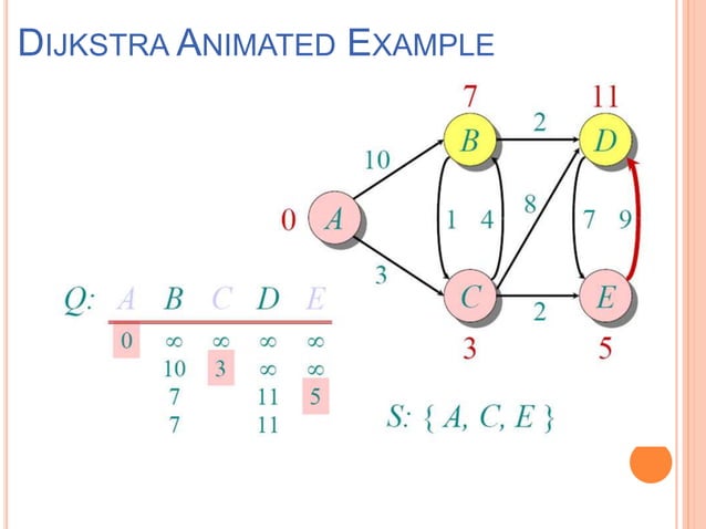 Dijkstra's algorithm for computer science | PPT