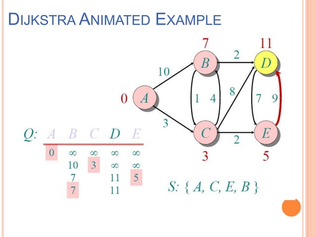 Dijkstra's algorithm for computer science | PPT