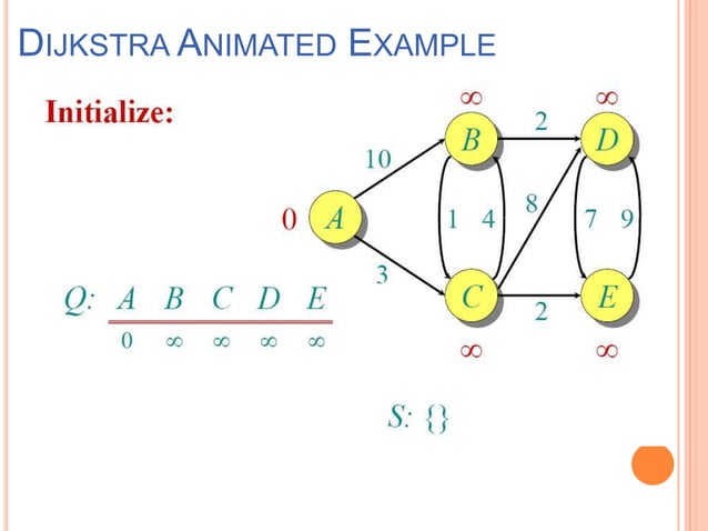Dijkstra's algorithm for computer science | PPT