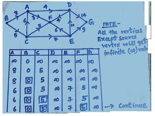 Dijkstra Searching Algorithms Shortest.pptx