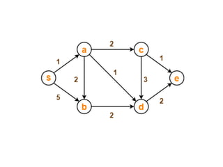Dijkstra Searching Algorithms Shortest.pptx