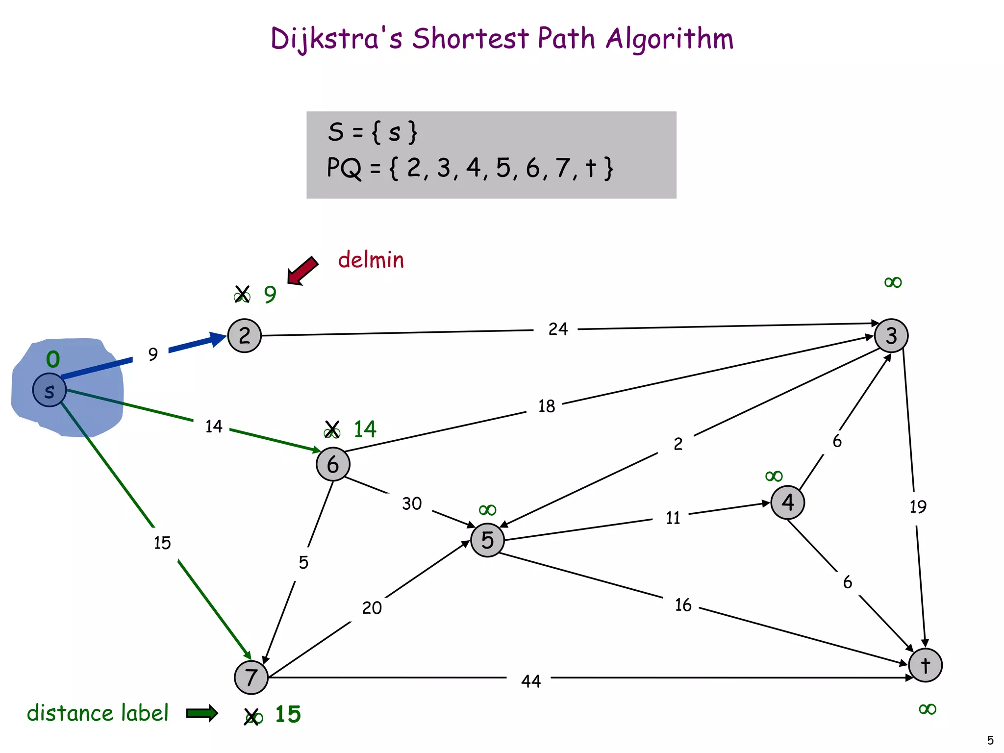 dijkstras example.ppt